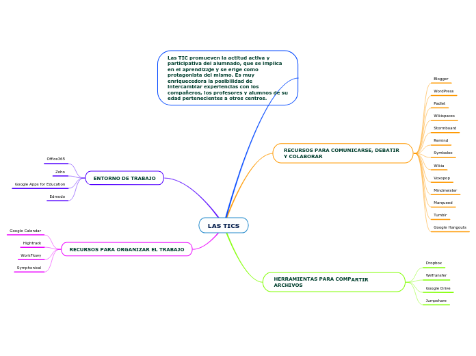 LAS TICS - Mind Map